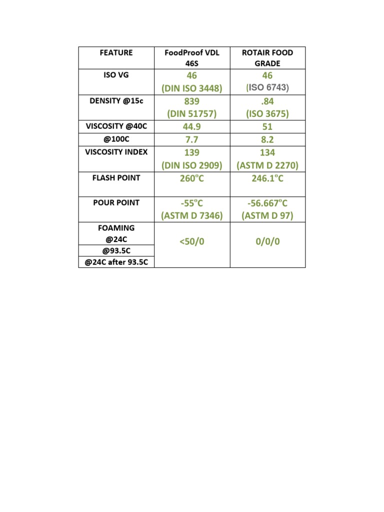 Rotair Food Grade Vs Addinol FoodProof VDL 46 | PDF