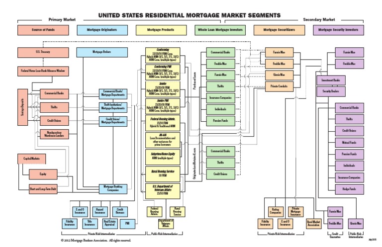 Residential Flowchart | PDF | Fannie Mae | Freddie Mac