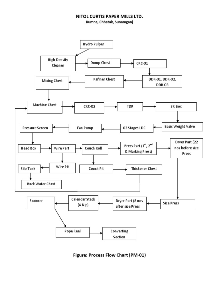 Nitol Curtis Paper Mills LTD.: Kumna, Chhatak, Sunamganj | PDF