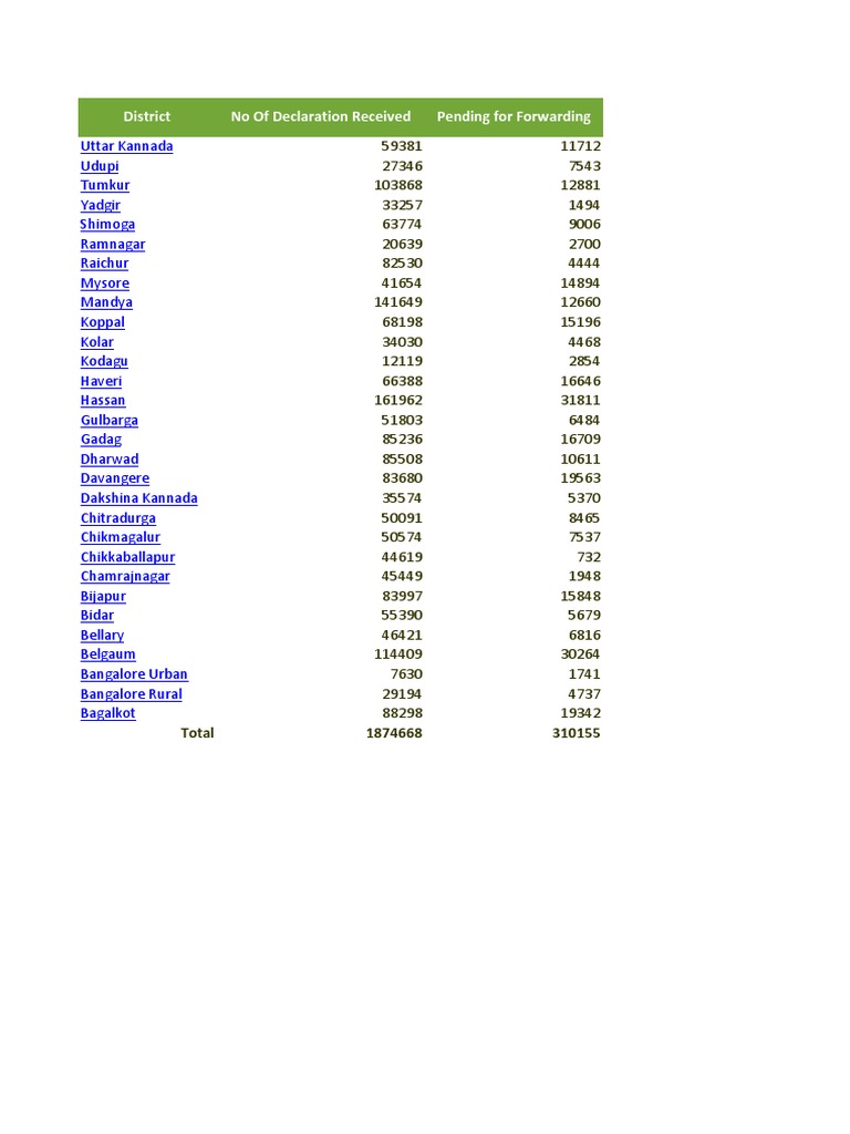 District No Of Declaration Received Pending For Forwarding PDF