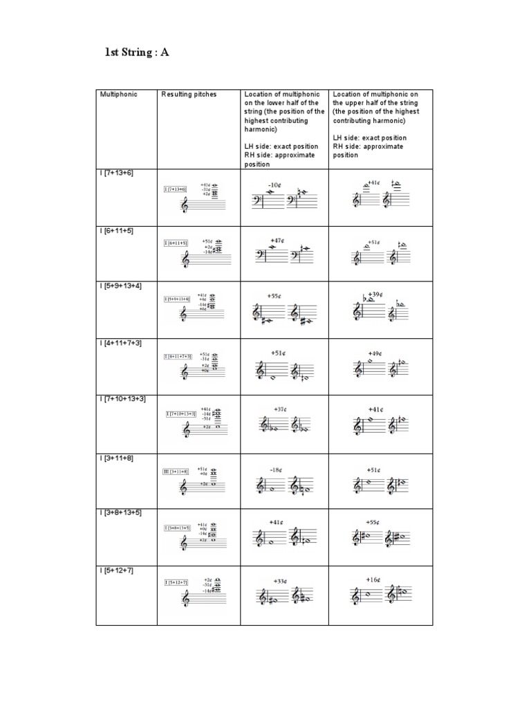 Cello Multiphonics | PDF | Harmonic | Modernism (Music)