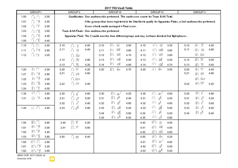 2017 FIG Vault Table: WAG COP 2017-2020 v2 | PDF | Gymnastics | Indoor ...