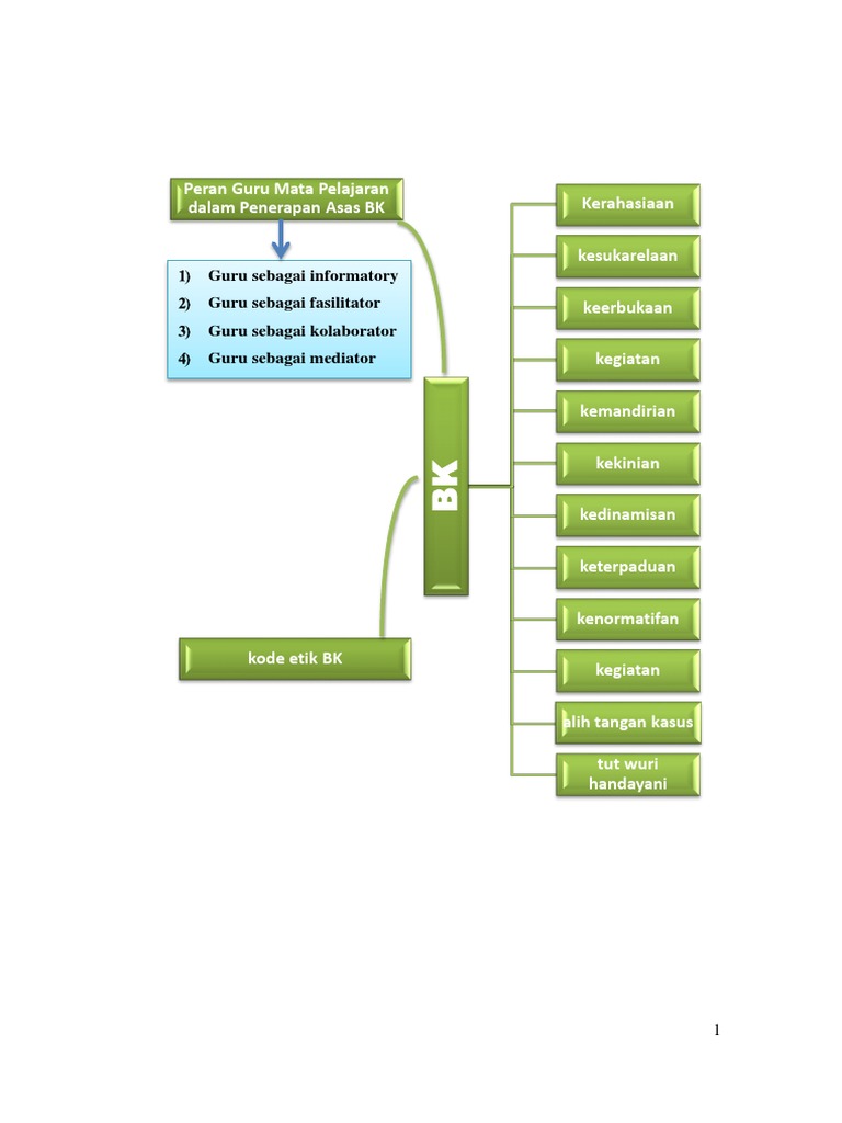 Peran Guru Mata Pelajaran Dalam Penerapan Asas BK Kerahasiaan | PDF