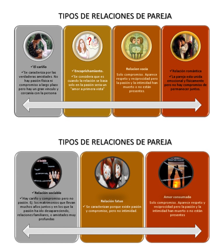 Tipos de Relaciones de Parejas | PDF | Relaciones íntimas | Amor