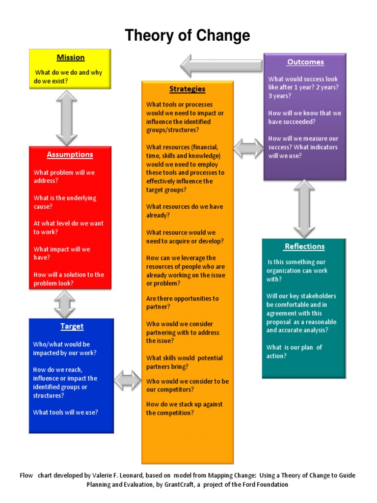 Theory of Change: Mission | Psychological Concepts | Psychology ...