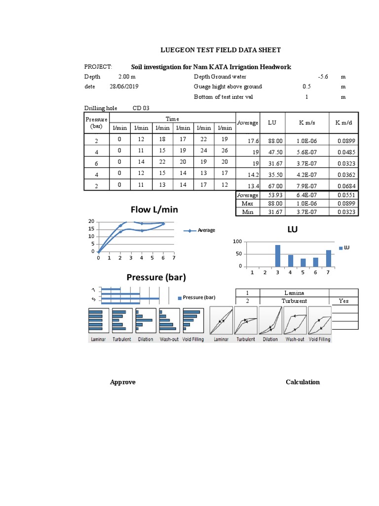 Flow L/min LU: Luegeon Test Field Data Sheet Soil Investigation For Nam ...