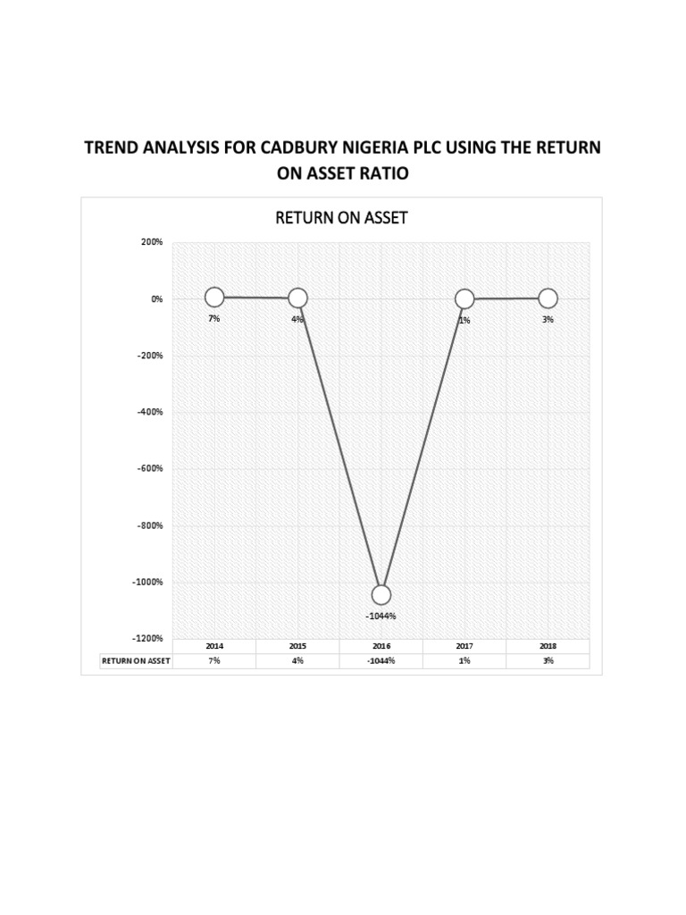 Trend Analysis For Cadbury Nigeria PLC Using The Return On Asset Ratio ...