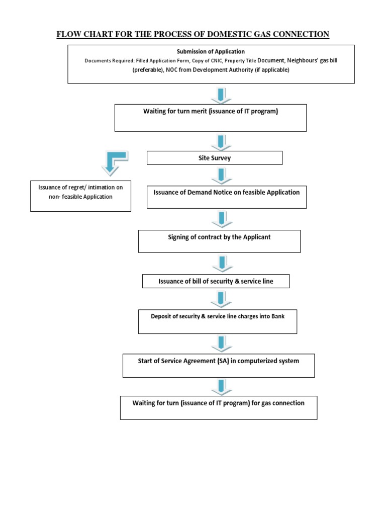 Flowchart Domestic | PDF