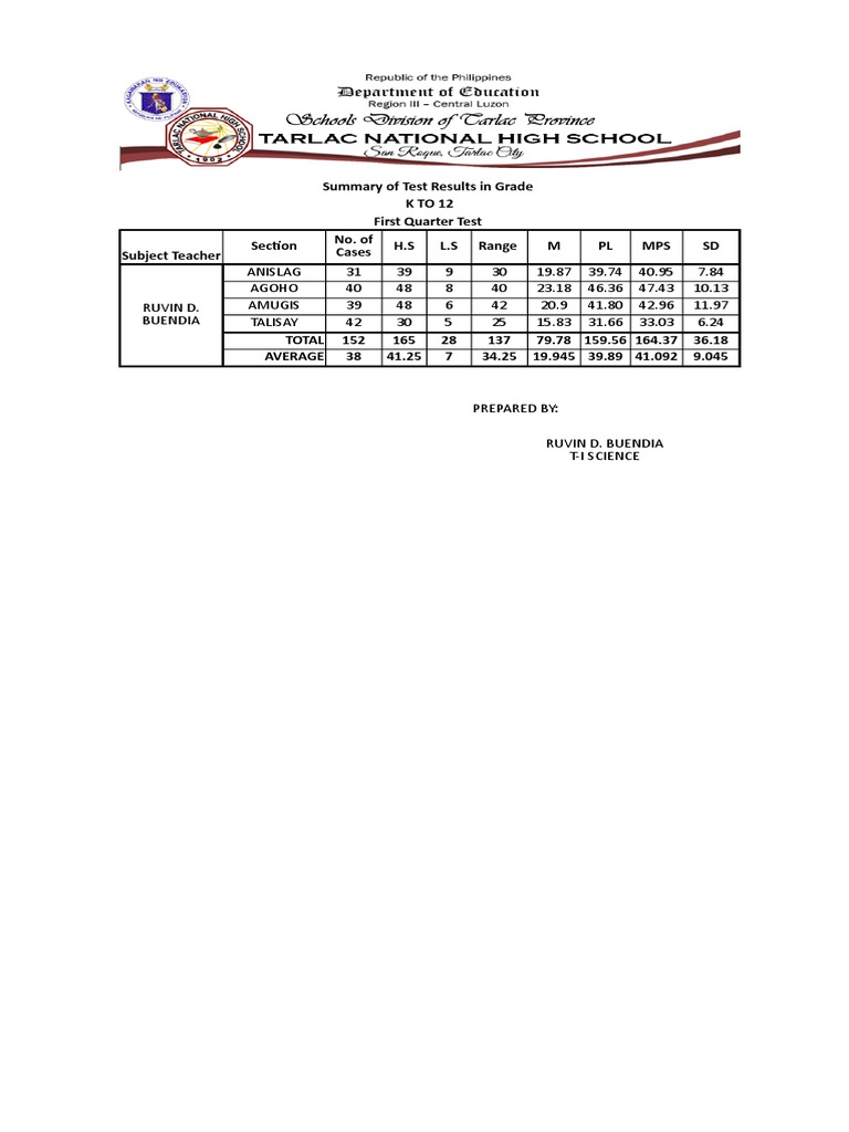Summary of Test Results in Grade KTO12 First Quarter Test Subject ...
