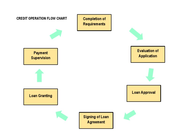 Credit Operation Flow Chart | PDF | Finance & Money Management