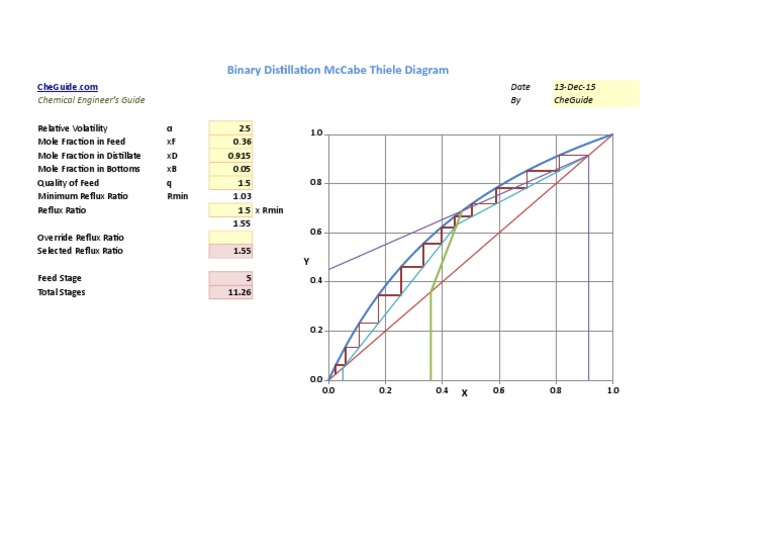 Binary Distillation Mccabe Thiele Diagram: Chemical Engineer'S Guide | PDF