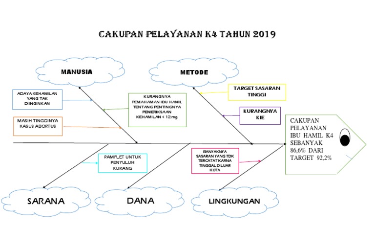 Fishbone Cakupan Pelayanan k4 Tahun 2019 | PDF