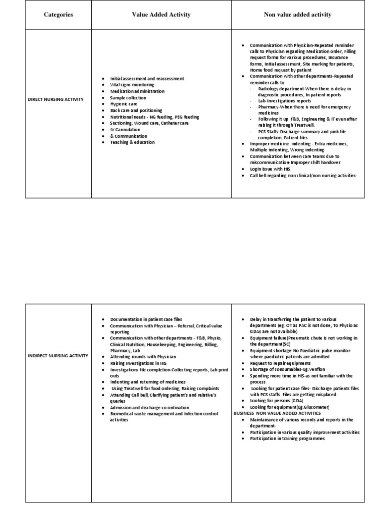 Value and Non Value Added NSG Activities | PDF | Patient | Nursing