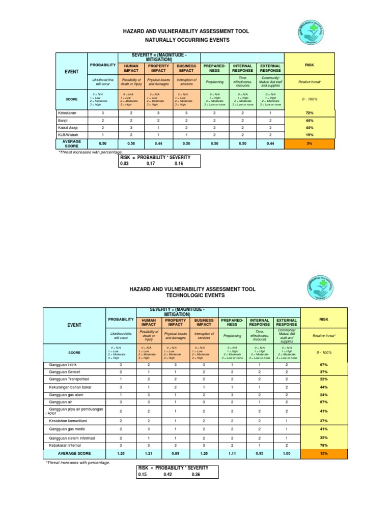 Hazard and Vulnerability Assessment Tool | PDF | Hazards | Emergency ...