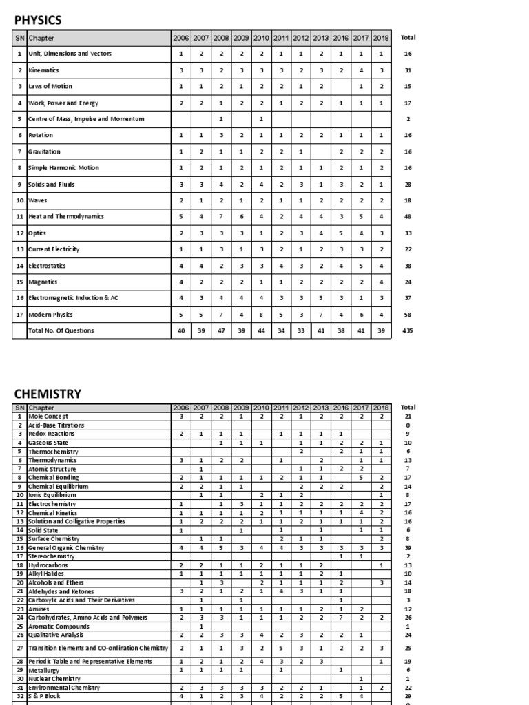 Bitsat Notes | PDF | Derivative | Chemistry