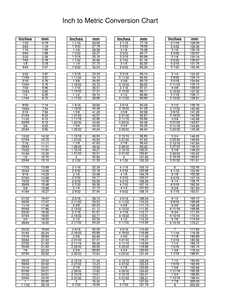 Inch To Metric Conversion Chart: Inches MM Inches MM Inches MM Inches ...