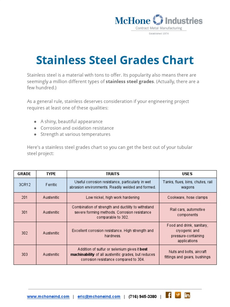 MCHONE Stainless Grades Chart Downloadable | PDF | Stainless Steel ...