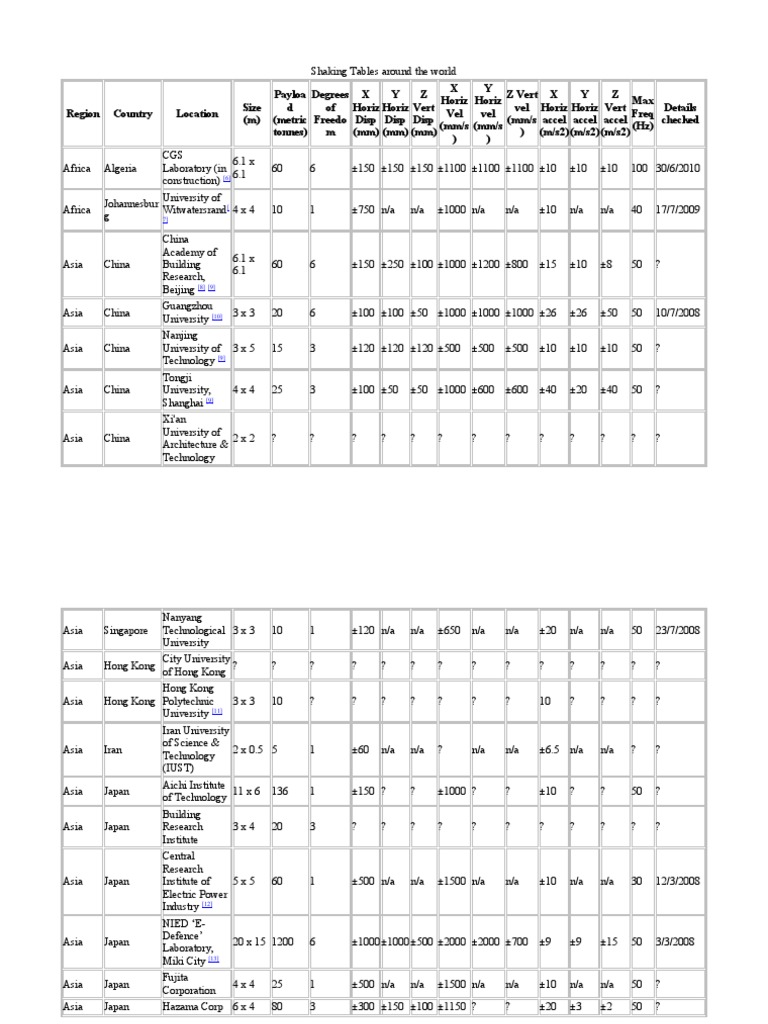 Shaking Tables Around The World | PDF | Earthquake Engineering ...