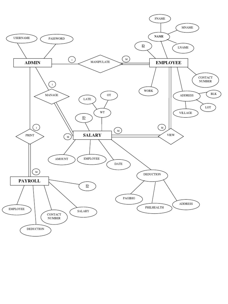 Payroll Erd | PDF | Employment Compensation | Employee Relations