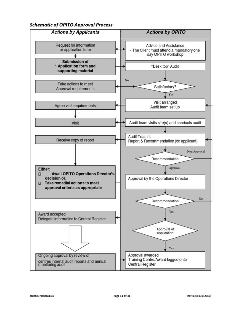 Schematic of OPITO Approval Process: Actions by Applicants Actions by ...