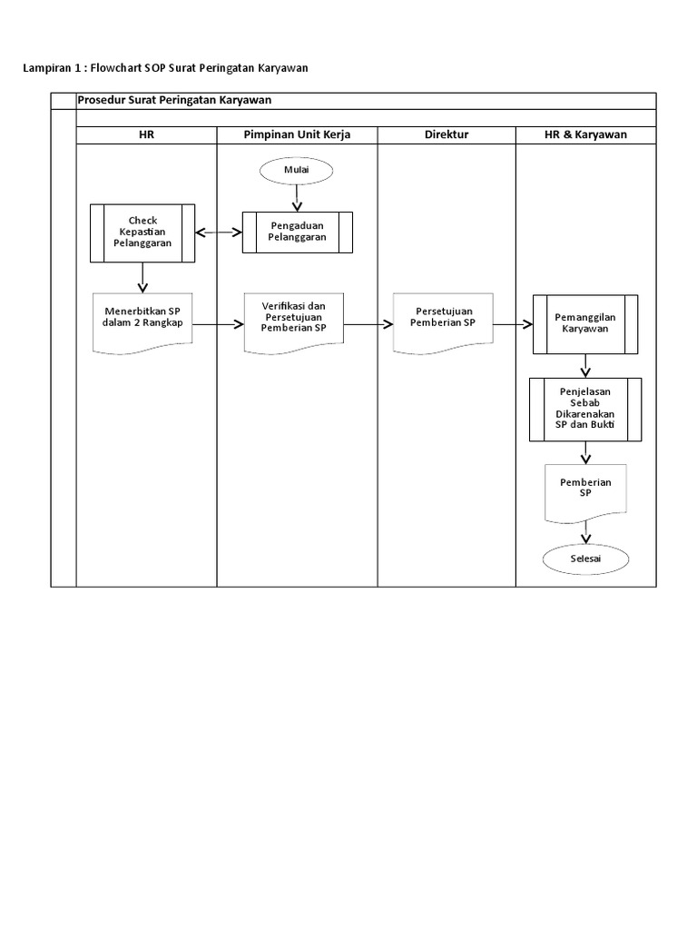 Flowchart Prosedur Surat Peringatan Karyawan | PDF