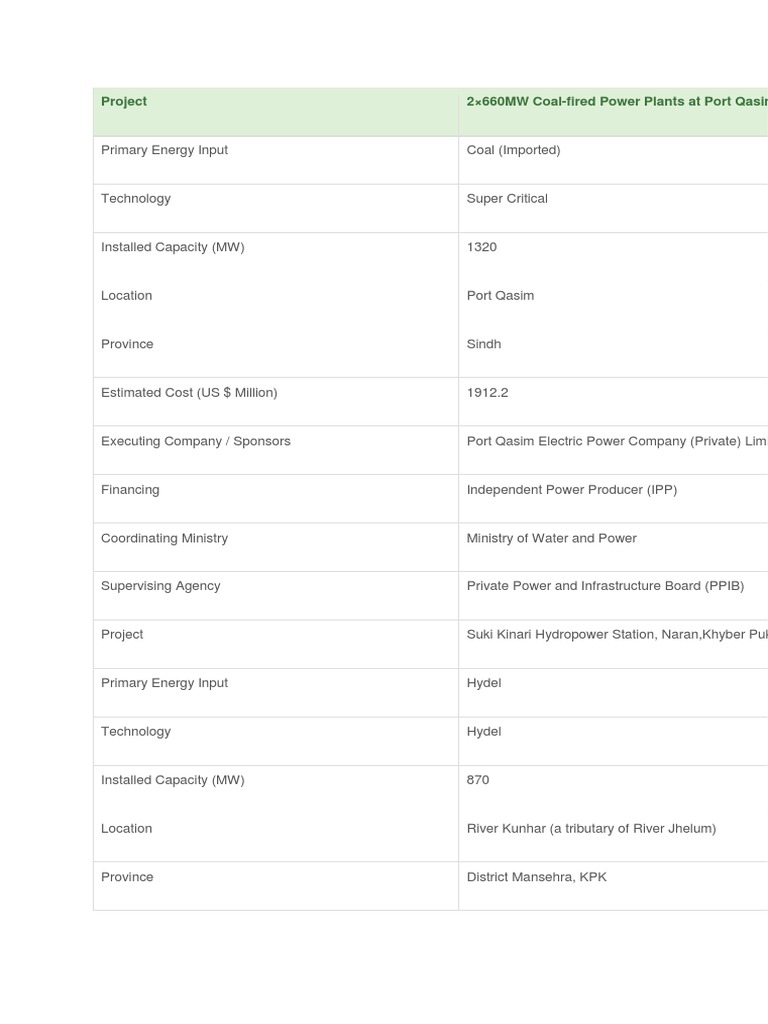 CPEC Projects | PDF | Wind Power | Energy Development