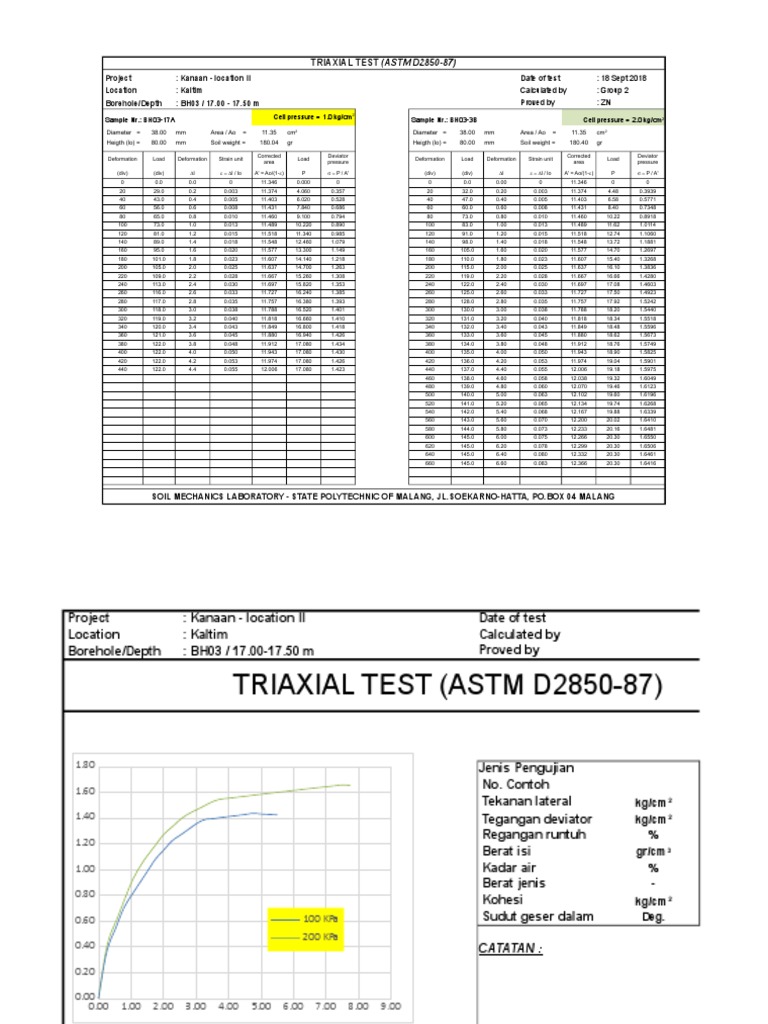 Triaxial Test (Astm D2850-87): Project: Kanaan - location II Location ...