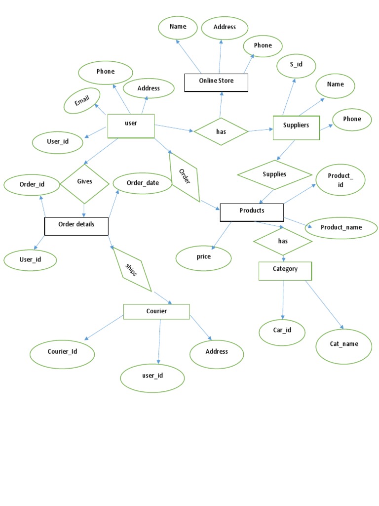 E-Commerce ER Diagram | PDF