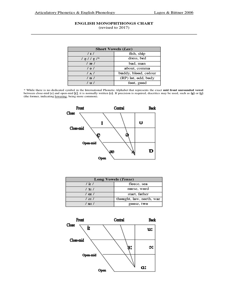 English Monophthongs Overview | PDF | Vowel | Languages