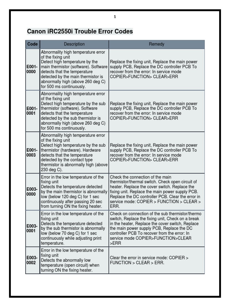 Canon IRC2550i Trouble Error Codes | PDF | Power Supply | Electrical ...