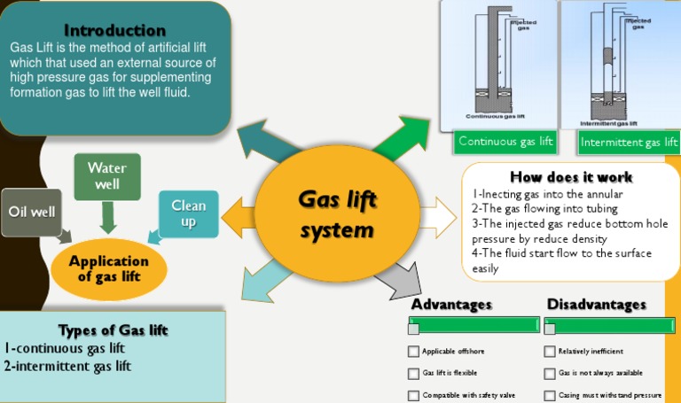 Gas Lift System | PDF