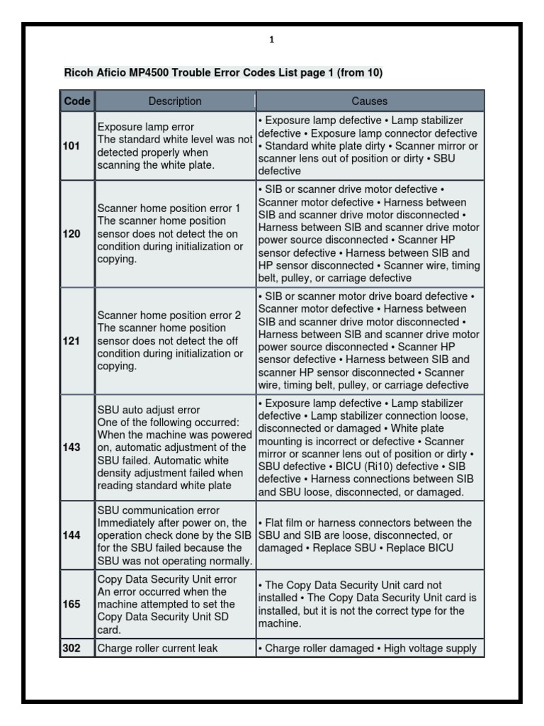 Ricoh Aficio MP4500 Trouble Error Codes | PDF | Wireless Lan | Network ...