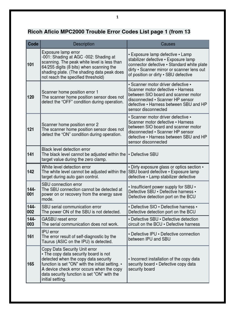 Ricoh Aficio MPC2000 Trouble Error Codes | PDF | Image Scanner ...
