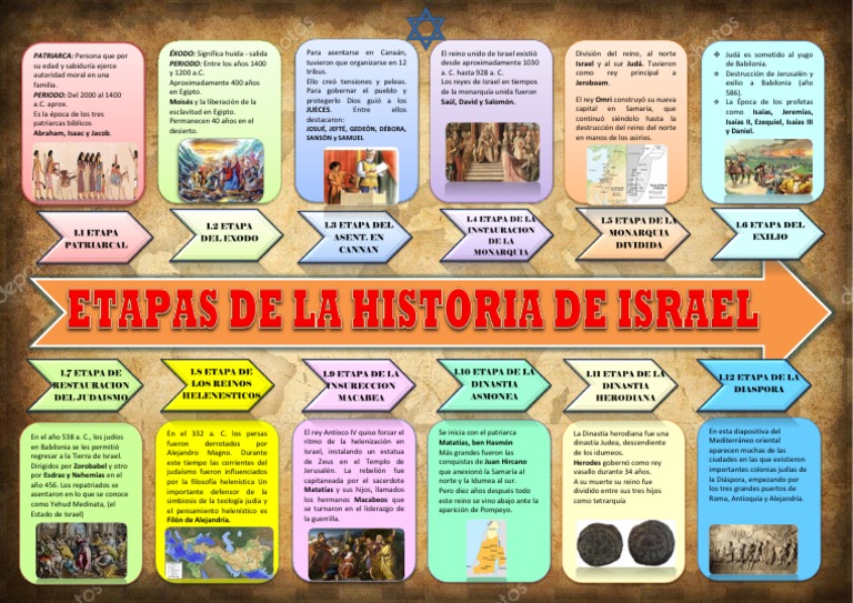 Historia de Israel | PDF | Biblia hebrea | El antiguo Israel y Judá