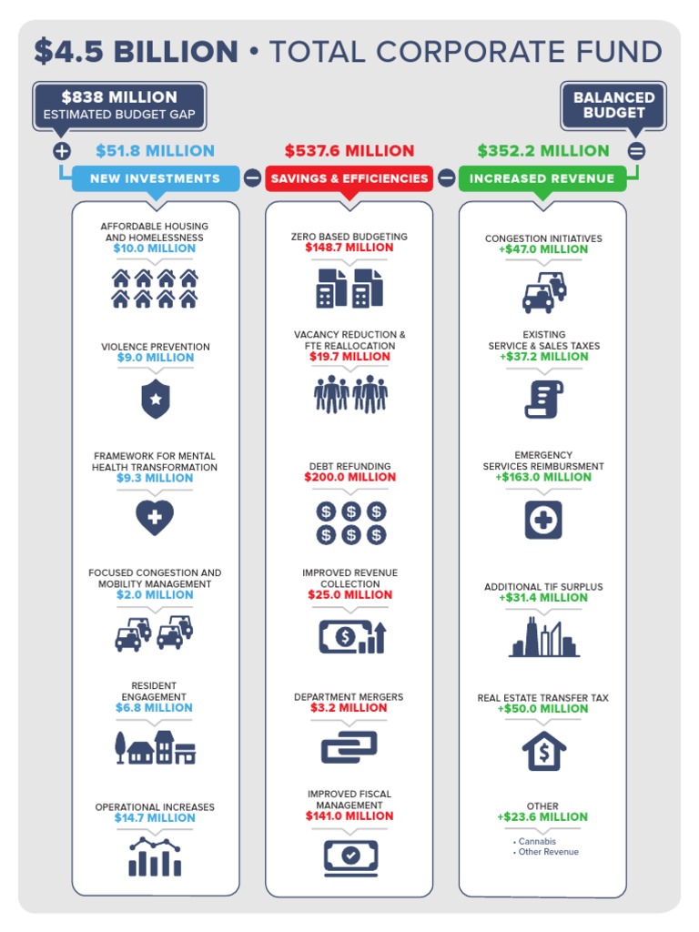 2-Page Budget Gap Infographic | PDF | Taxes | Budget