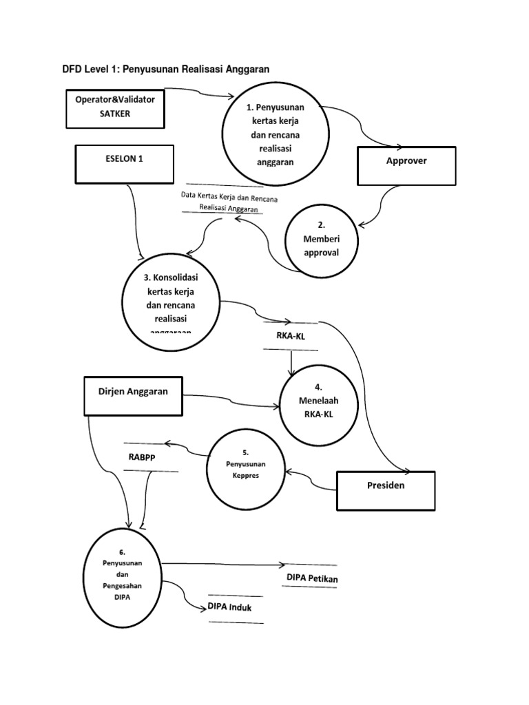 DFD Modul Penganggaran SAKTI | PDF | Teknologi & Rekayasa