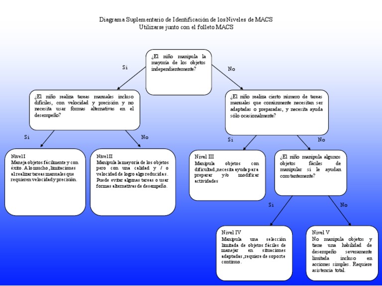 MACS Identification Chart Spanish | PDF | Cognición | Informática y ...