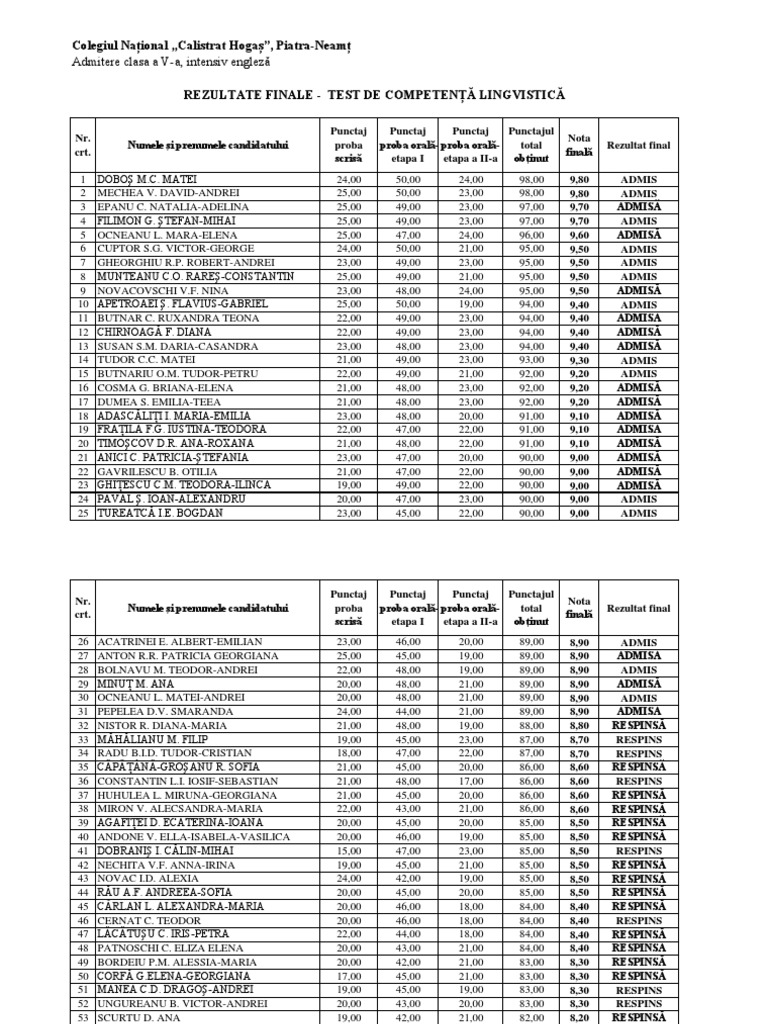 Rezultate Finale 2019 | PDF