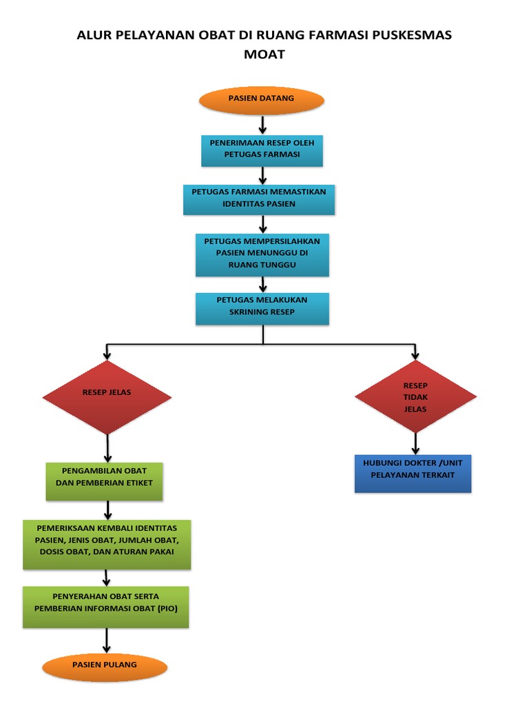 Alur Pelayanan Obat Di Farmasi Pdf