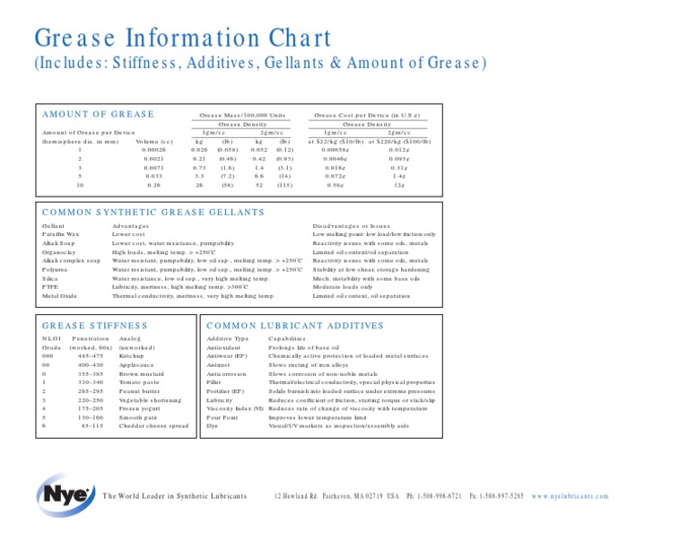 Grease Information Chart: (Includes: Stiffness, Additives, Gellants ...