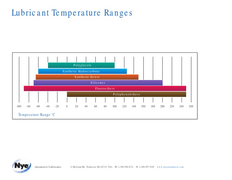 Lubricant Temp. Changes Cha | PDF