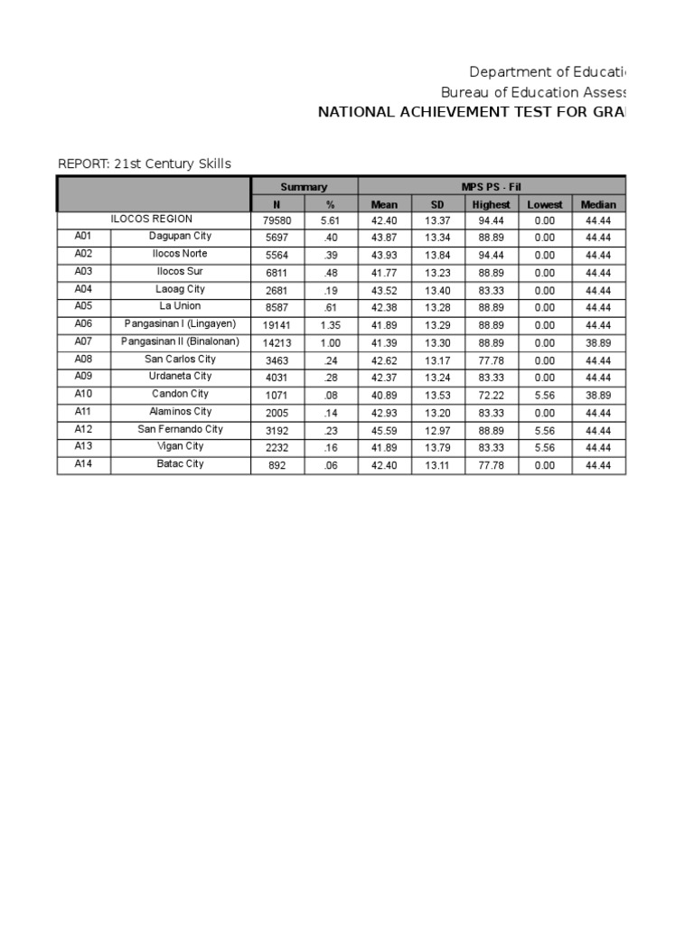 Nat Results | PDF | Philippines
