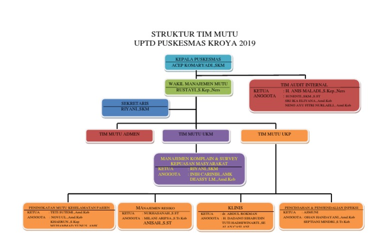 Struktur Tim Mutu | PDF