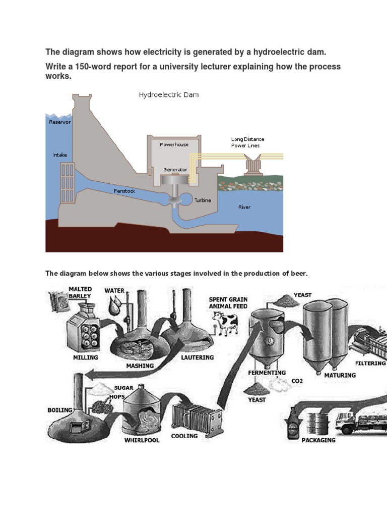How hydroelectric dams generate electricity in 150 words | PDF
