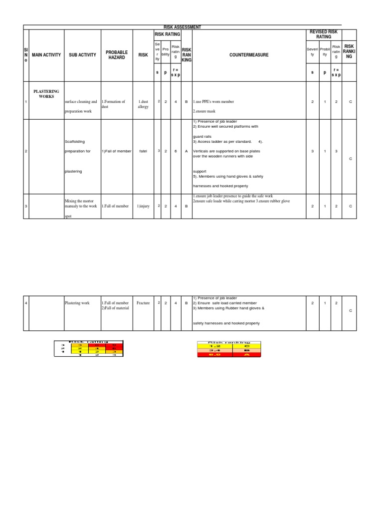 Risk Assessment For Plaster Works | PDF | Prevention | Safety