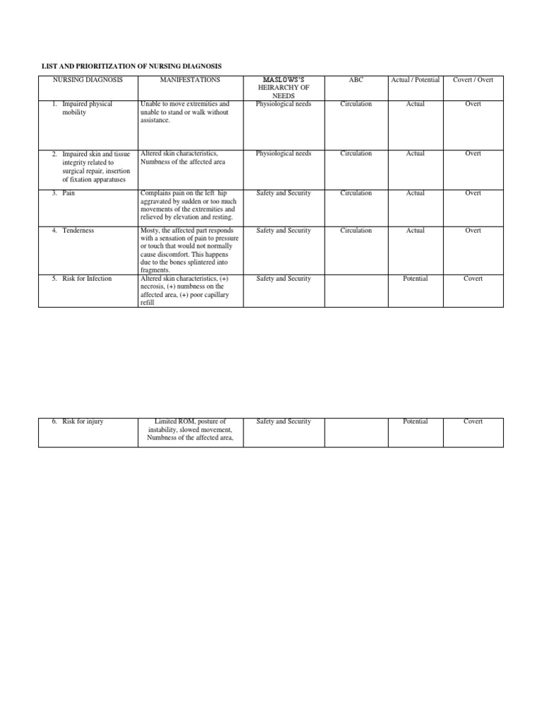 List and Prioritization of Nursing Diagnosis | PDF