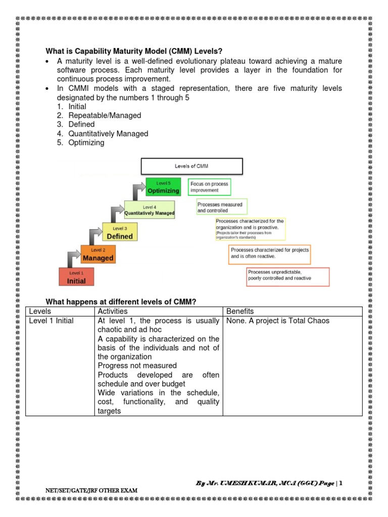 What Is Capability Maturity Model | PDF | Systems Engineering | Business
