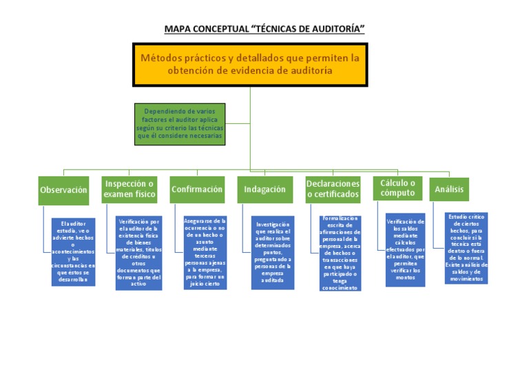 Mapa Conceptual Técnicas de Auditoría Roxana Becerra | PDF | Contralor | Auditoría