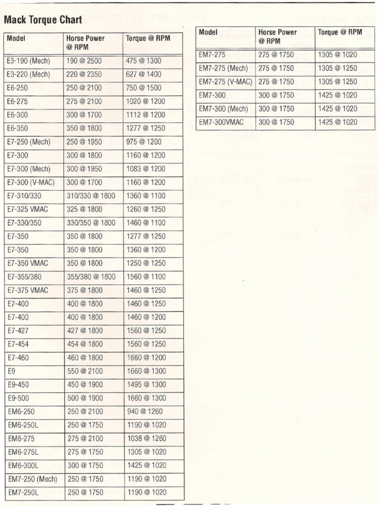 Mack Torque Chari: Model Horse Power Torque at RPM RPM Model Horse ...