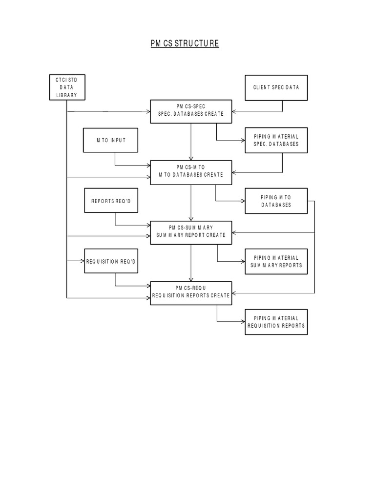 Flow Chat Pdf Computer Data Computer Programming